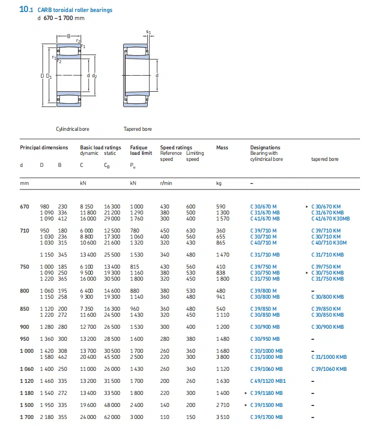 SKF CARB Toroidal Roller Bearing C39/1060 KMB - SKF Bearing|NSK Bearing|FAG Bearing-CMTG Bearing ...
