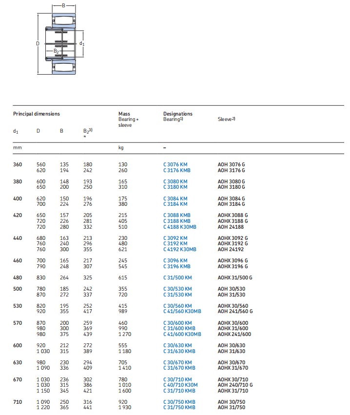 SKF CARB Toroidal Roller Bearing C30/670 KM - SKF Bearing|NSK Bearing|FAG Bearing-CMTG Bearing ...