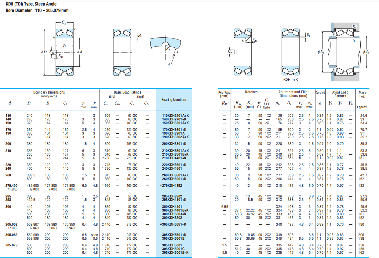 NSK DOUBLE-ROW TAPERED ROLLER BEARINGS 170KDH3601+K - SKF Bearing|NSK ...