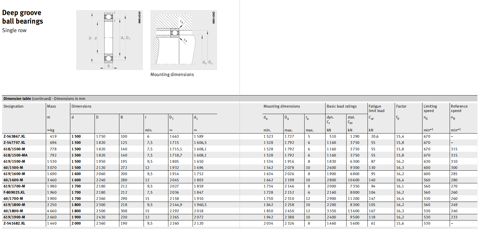 FAG Deep groove ball bearings 618/1500-M - SKF Bearing|NSK Bearing|FAG ...