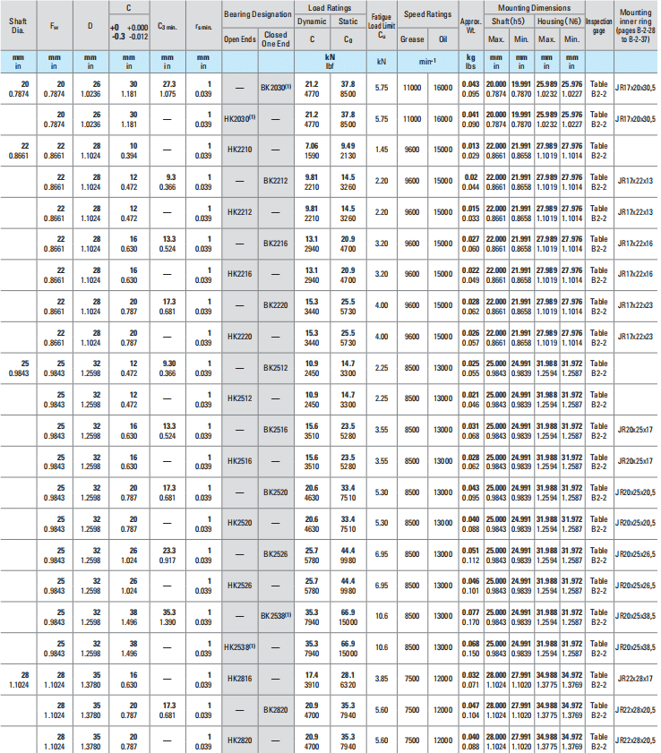 HK2516 KOYO Needle Roller Bearing - SKF Bearing|NSK Bearing|FAG Bearing ...